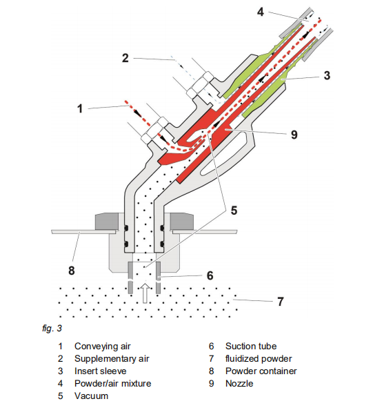 Gema IG07 Optiflow Powder Injector Replacement for Coating